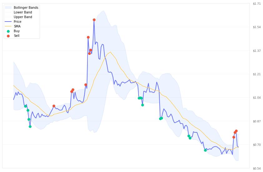 Juventus Fan Token Полосы Боллинджера