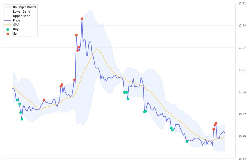 Juventus Fan Token Bollinger Bands