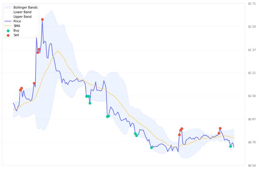 Juventus Fan Token Bollinger Bands