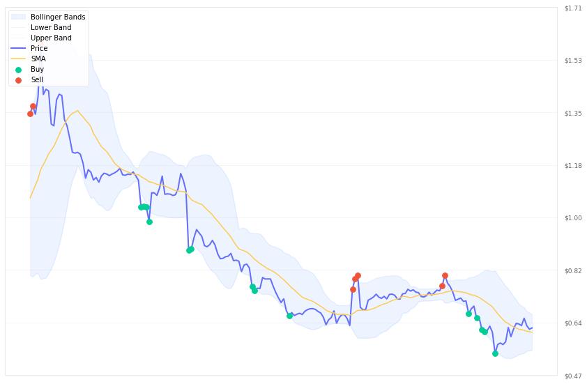 Juventus Fan Token Bollinger Bands