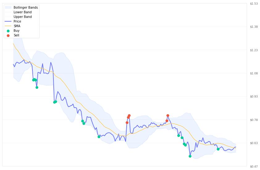 Juventus Fan Token Полосы Боллинджера