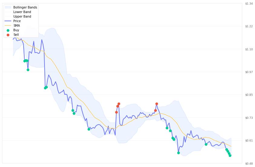 Juventus Fan Token Bollinger Bands