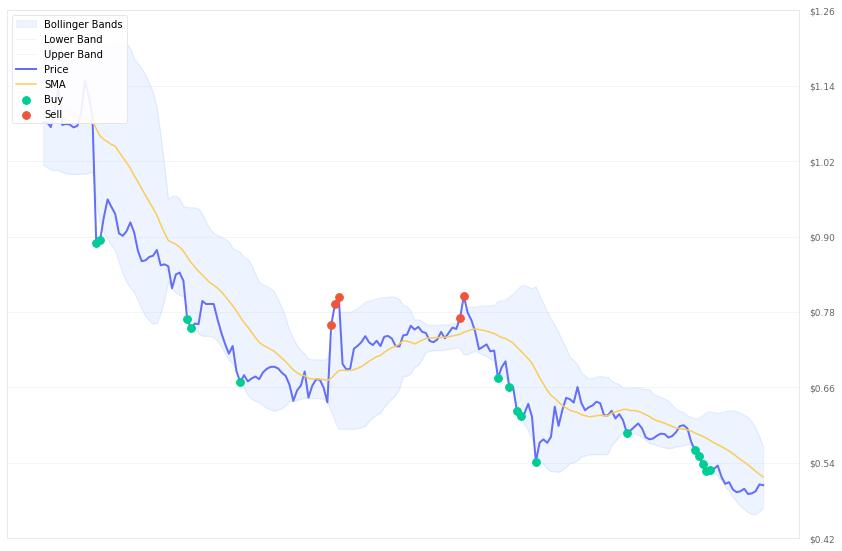 Juventus Fan Token Bollinger Bands