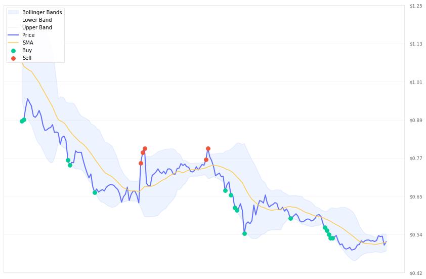 Juventus Fan Token Bollinger Bands