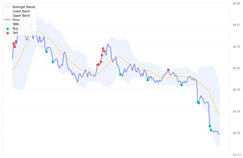 Kadena Bollinger Bands