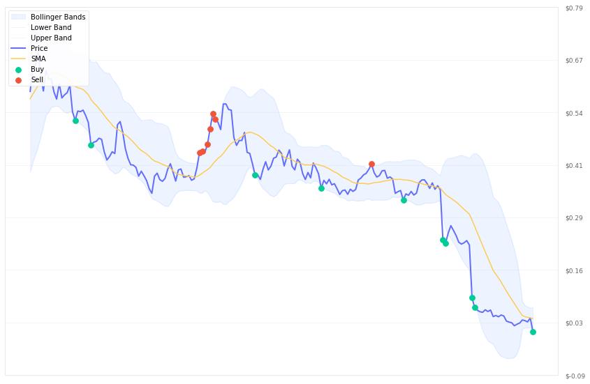 Kadena Полосы Боллинджера