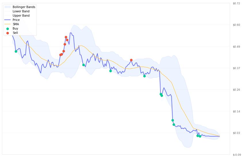 Kadena Полосы Боллинджера