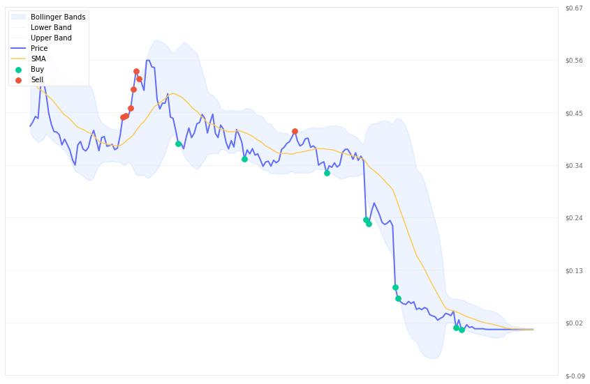 Kadena Bollinger Bands