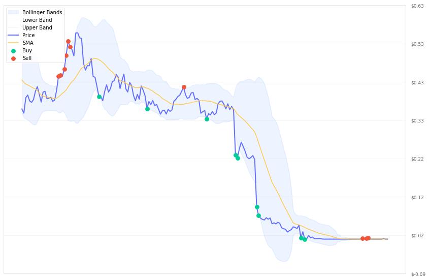 Kadena Bollinger Bands