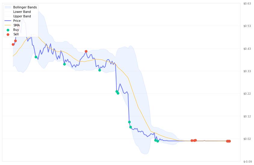 Kadena Полосы Боллинджера