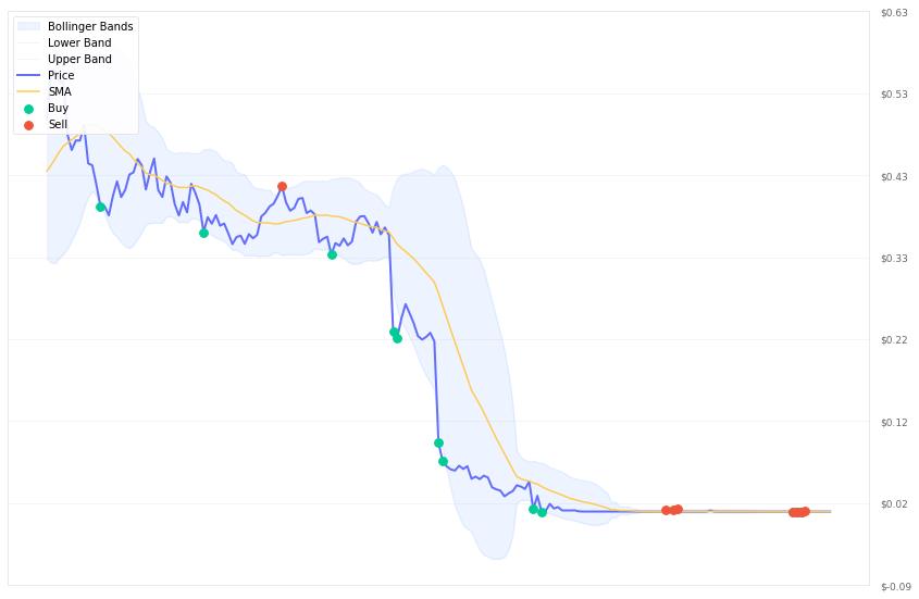 Kadena Полосы Боллинджера