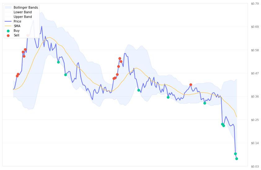 Kadena Bollinger Bands