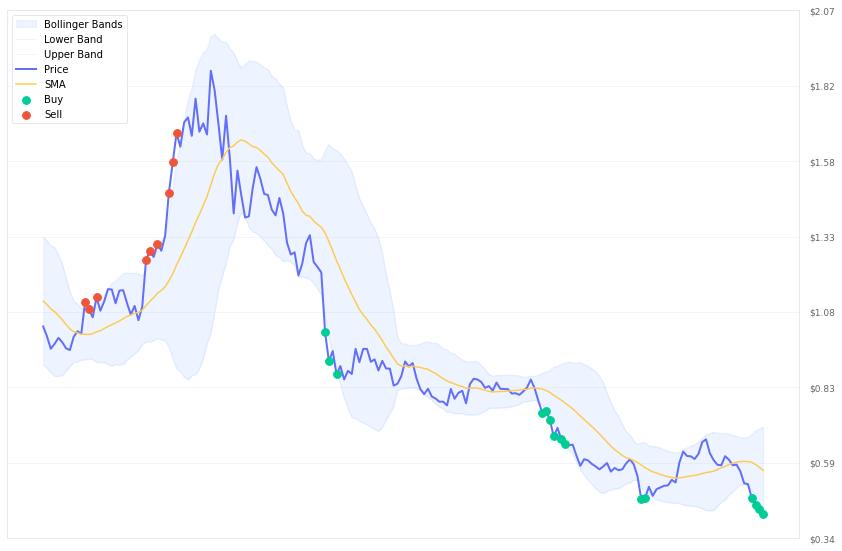 Kadena Bollinger Bands