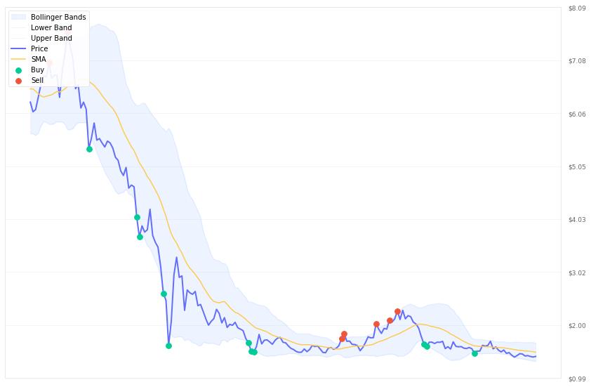 Kadena Полосы Боллинджера