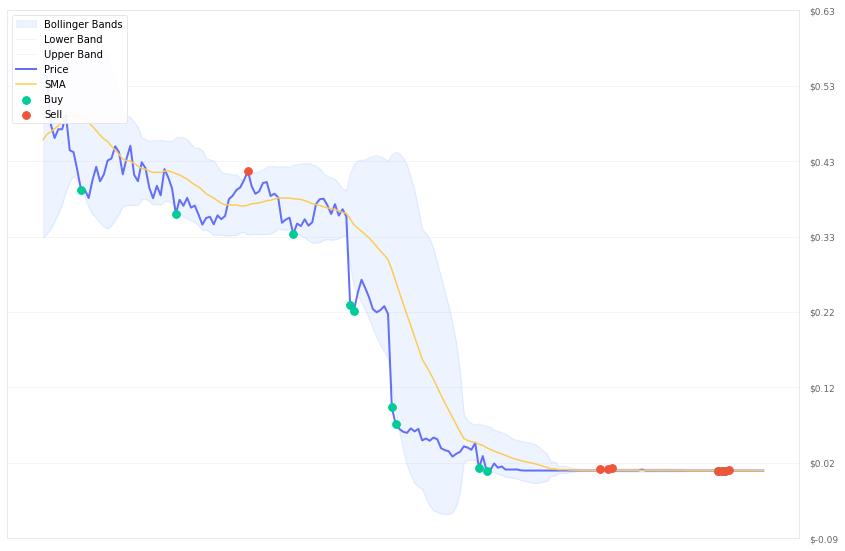 Kadena Полосы Боллинджера