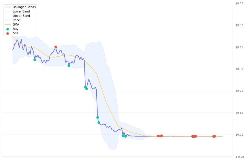 Kadena Полосы Боллинджера