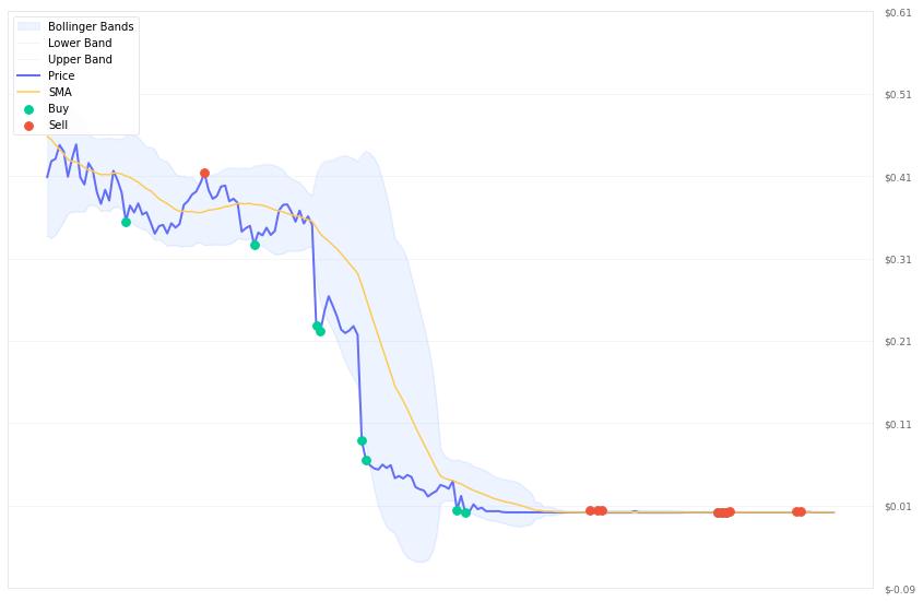 Kadena Полосы Боллинджера