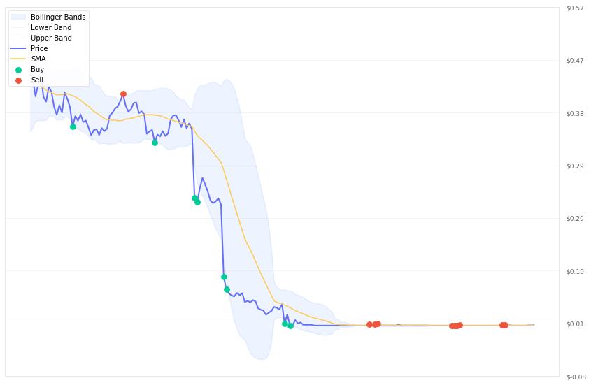 Kadena Полосы Боллинджера