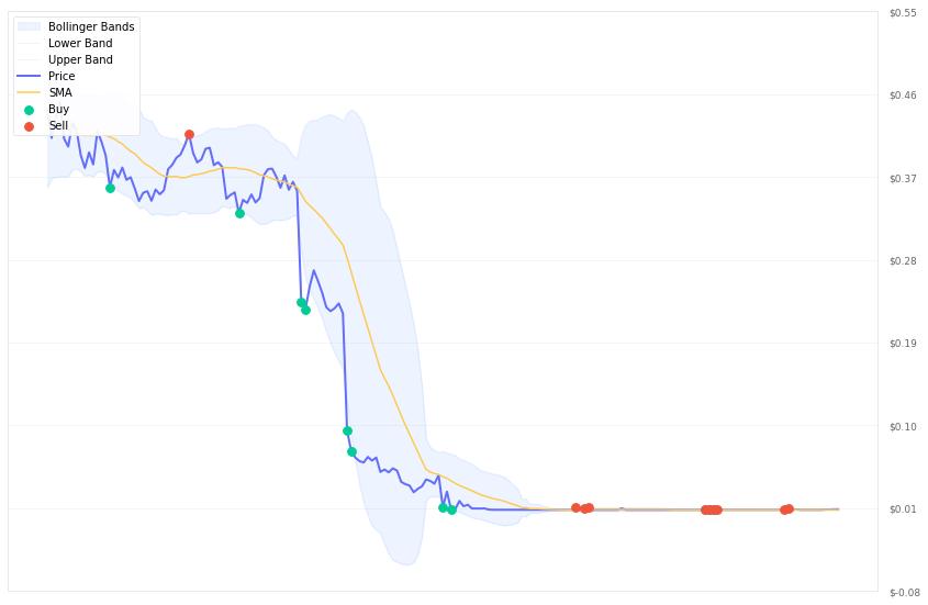 Kadena Полосы Боллинджера