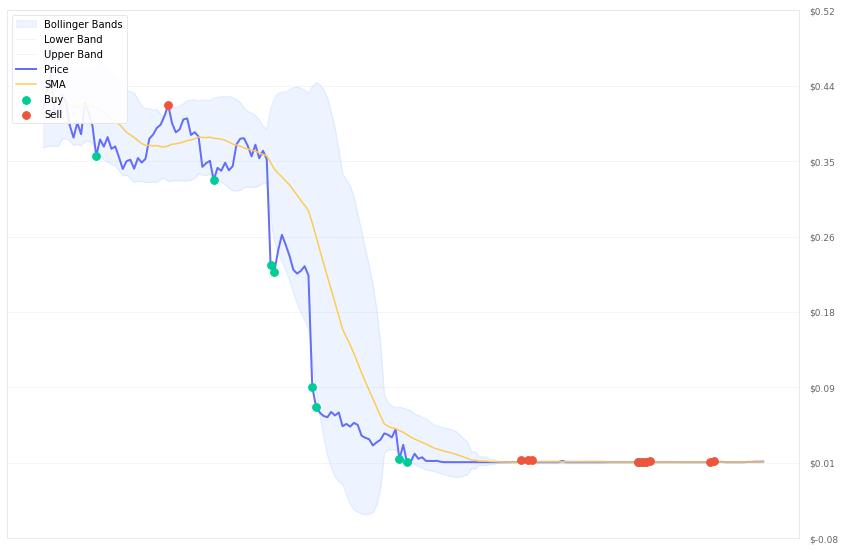 Kadena Полосы Боллинджера