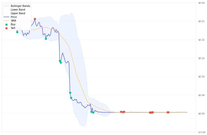 Kadena Bollinger Bands