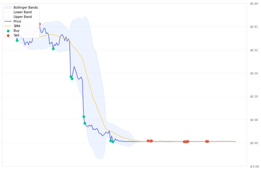 Kadena Полосы Боллинджера