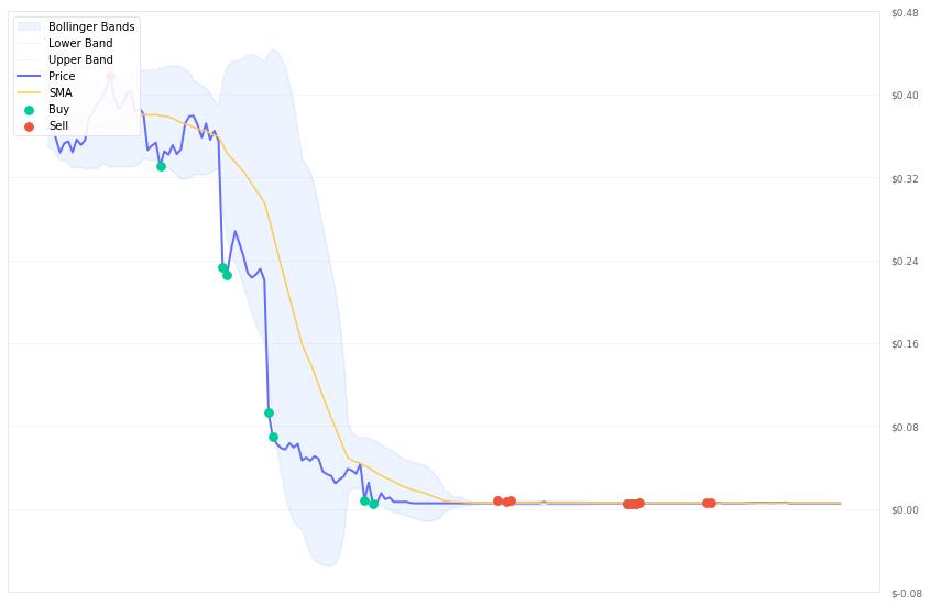 Kadena Полосы Боллинджера