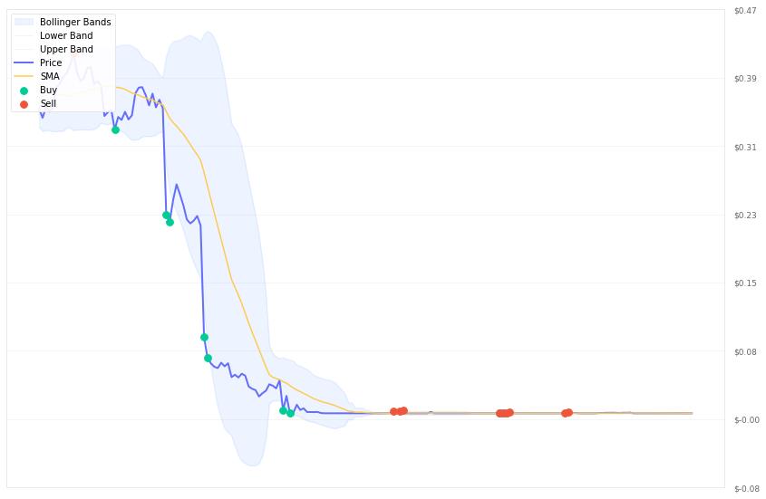 Kadena Bollinger Bands