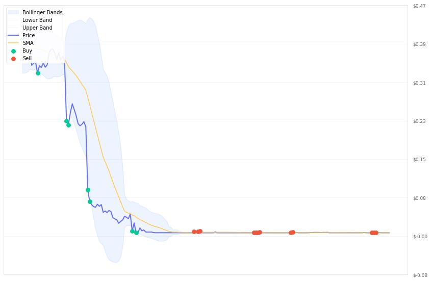 Kadena Bollinger Bands