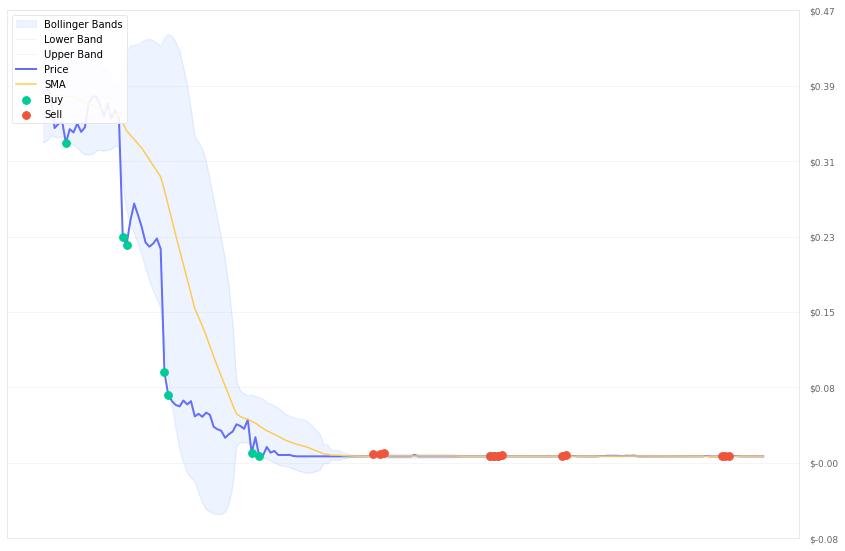 Kadena Полосы Боллинджера