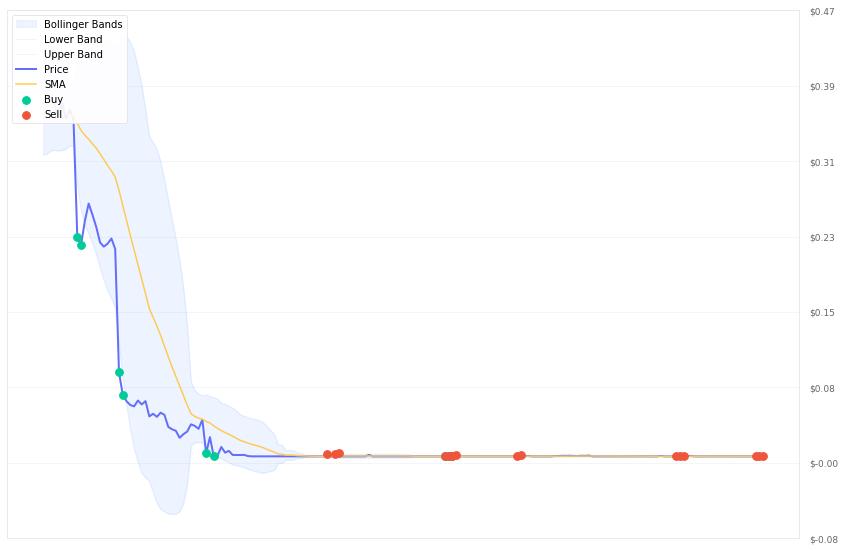 Kadena Bollinger Bands