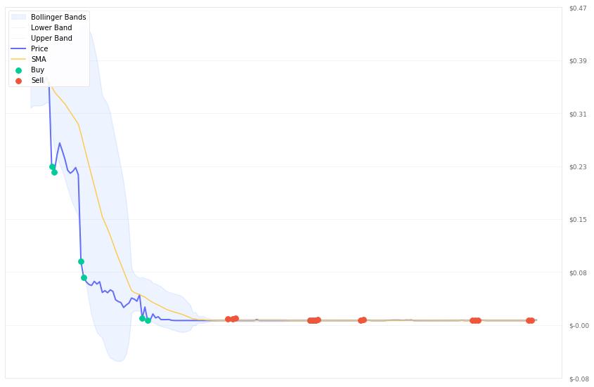 Kadena Bollinger Bands