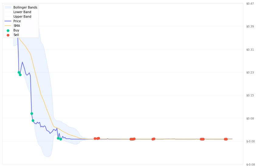 Kadena Bollinger Bands