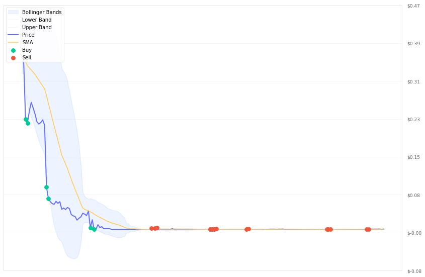 Kadena Bollinger Bands