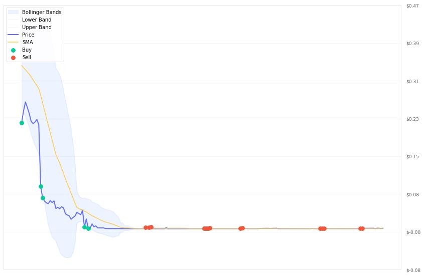 Kadena Полосы Боллинджера