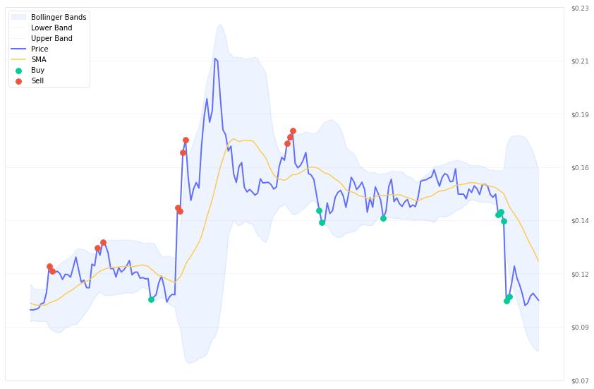 Kaia Bollinger Bands