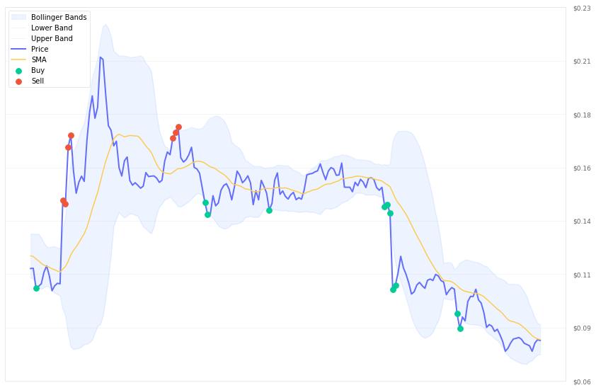 Kaia Полосы Боллинджера