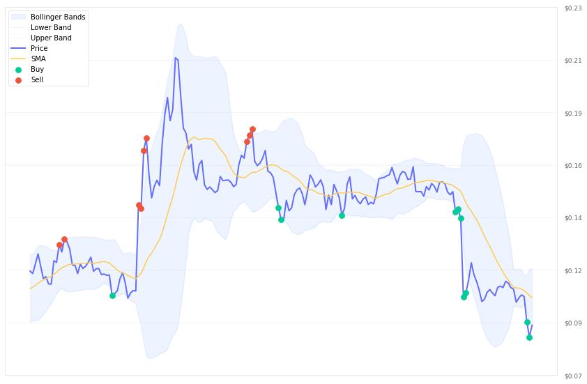 Kaia Bollinger Bands