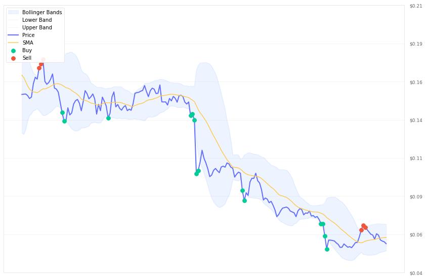 Kaia Полосы Боллинджера