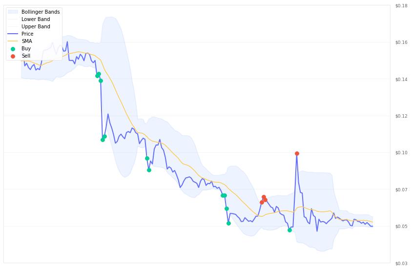 Kaia Bollinger Bands