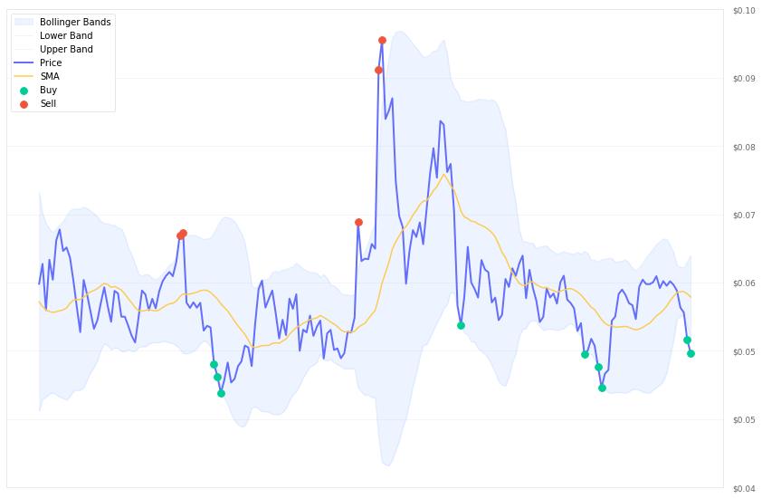 Kamino Finance Полосы Боллинджера