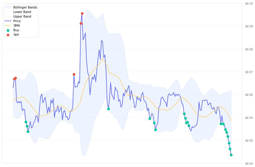 Kamino Finance Bollinger Bands