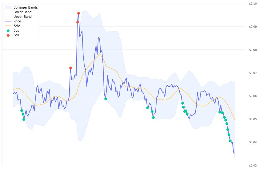 Kamino Finance Полосы Боллинджера