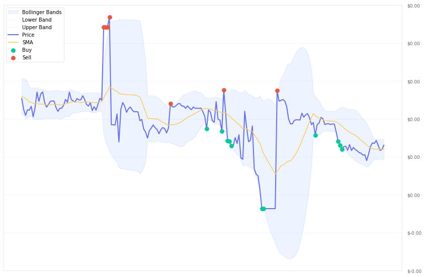 KardiaChain Bollinger Bands