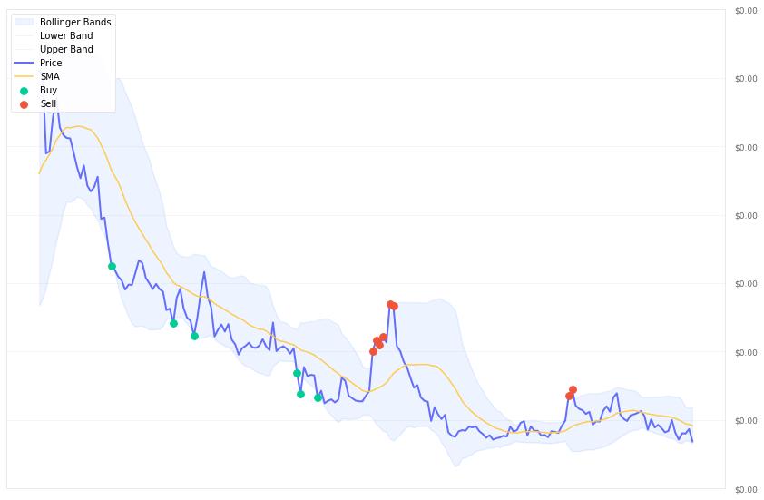 KardiaChain Bollinger Bands