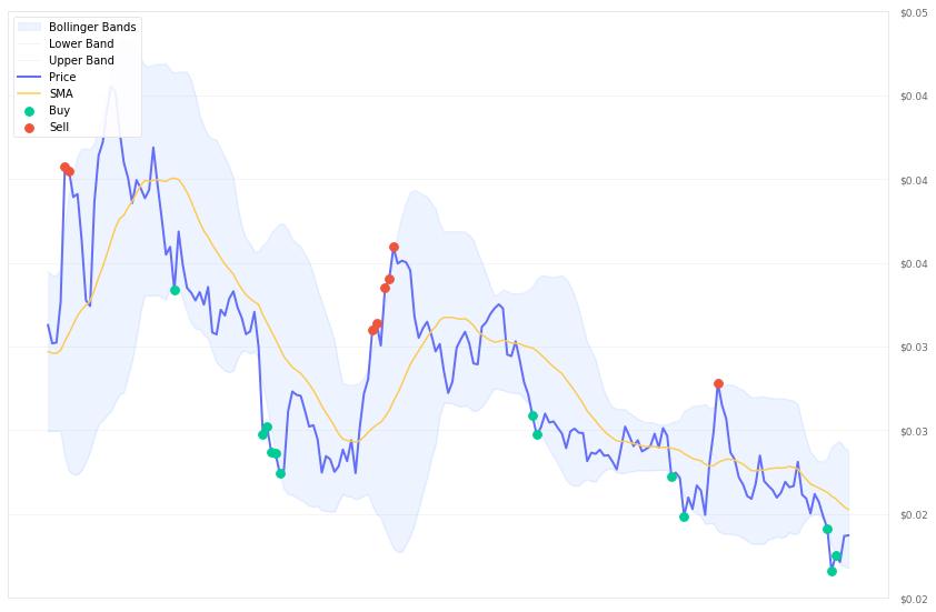 Karura Bollinger Bands