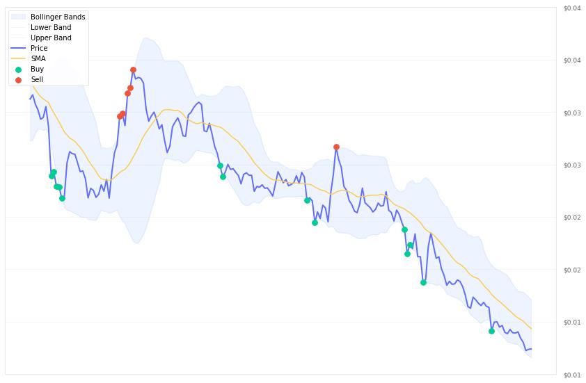 Karura Bollinger Bands