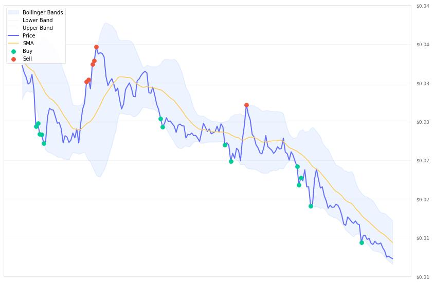 Karura Полосы Боллинджера