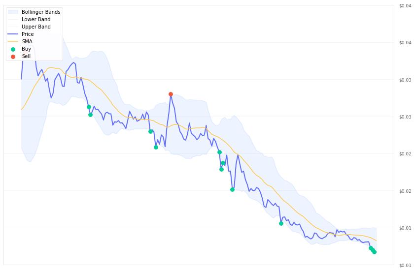 Karura Bollinger Bands