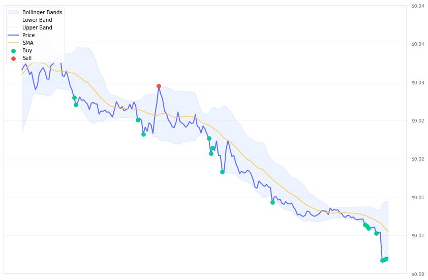 Karura Bollinger Bands